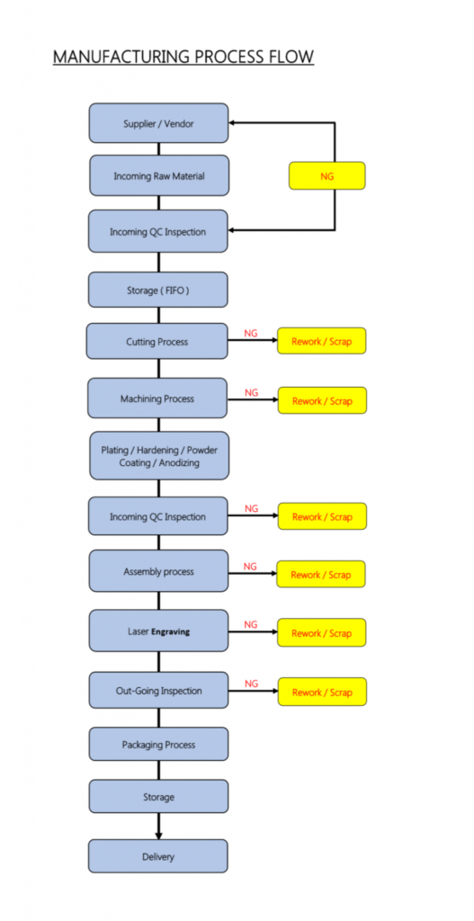 QA – CNC Metal Machining